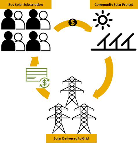 For Subscribers - Community Solar | NJ OCE Web Site